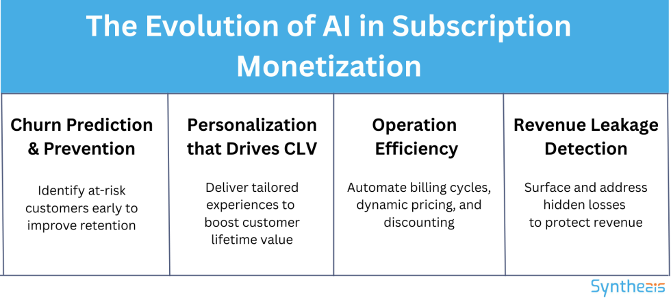 Evolution of AI in Subscription Monetization ® and Revenue Lifecycle ...